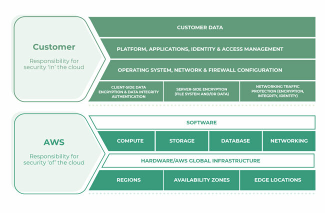 AWS Regulatory Compliance | Easier Cloud Compliance