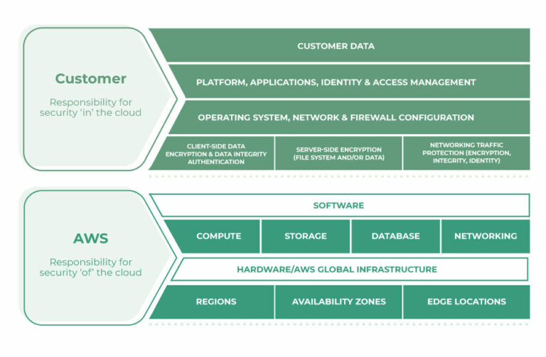 AWS Regulatory Compliance | Easier Cloud Compliance AWS Regulatory Compliance | Easier Cloud Compliance