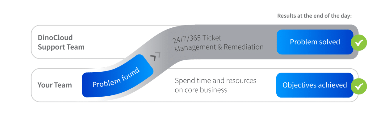 AWS Managed Service Provider
